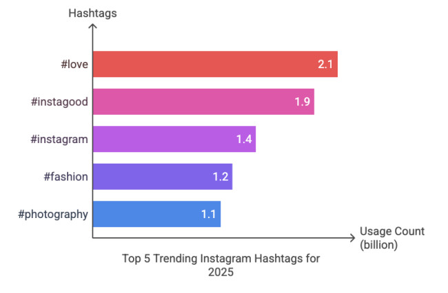 Top Trending Hashtags on Instagram for 2025 | DesignRush