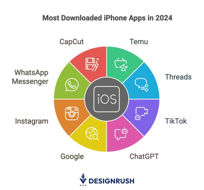 The Most Downloaded Apps for Android and Apple in 2024 | DesignRush