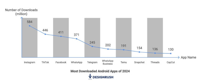 The Most Downloaded Apps for Android and Apple in 2024 | DesignRush